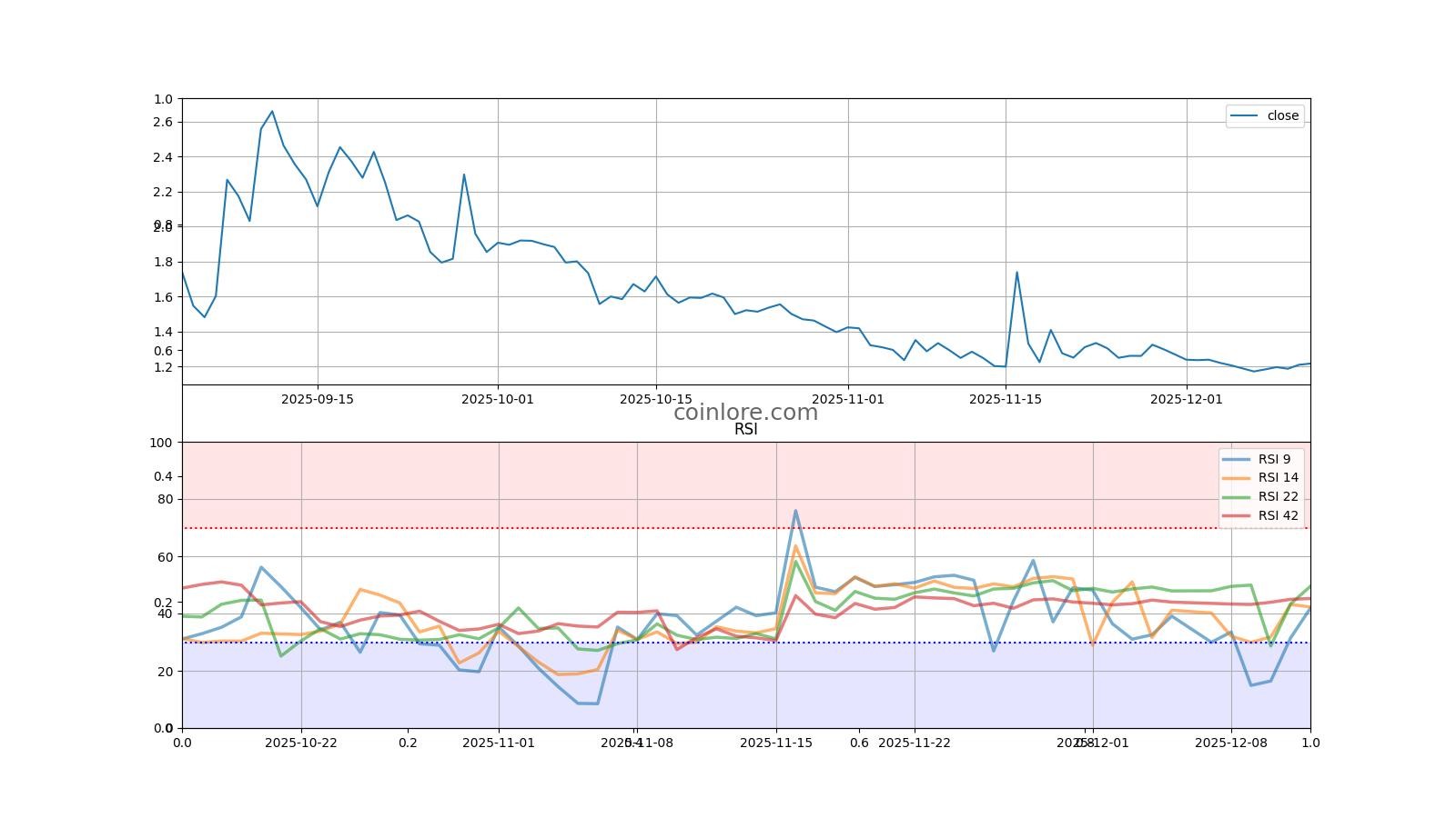 Elastos RSI indicator
