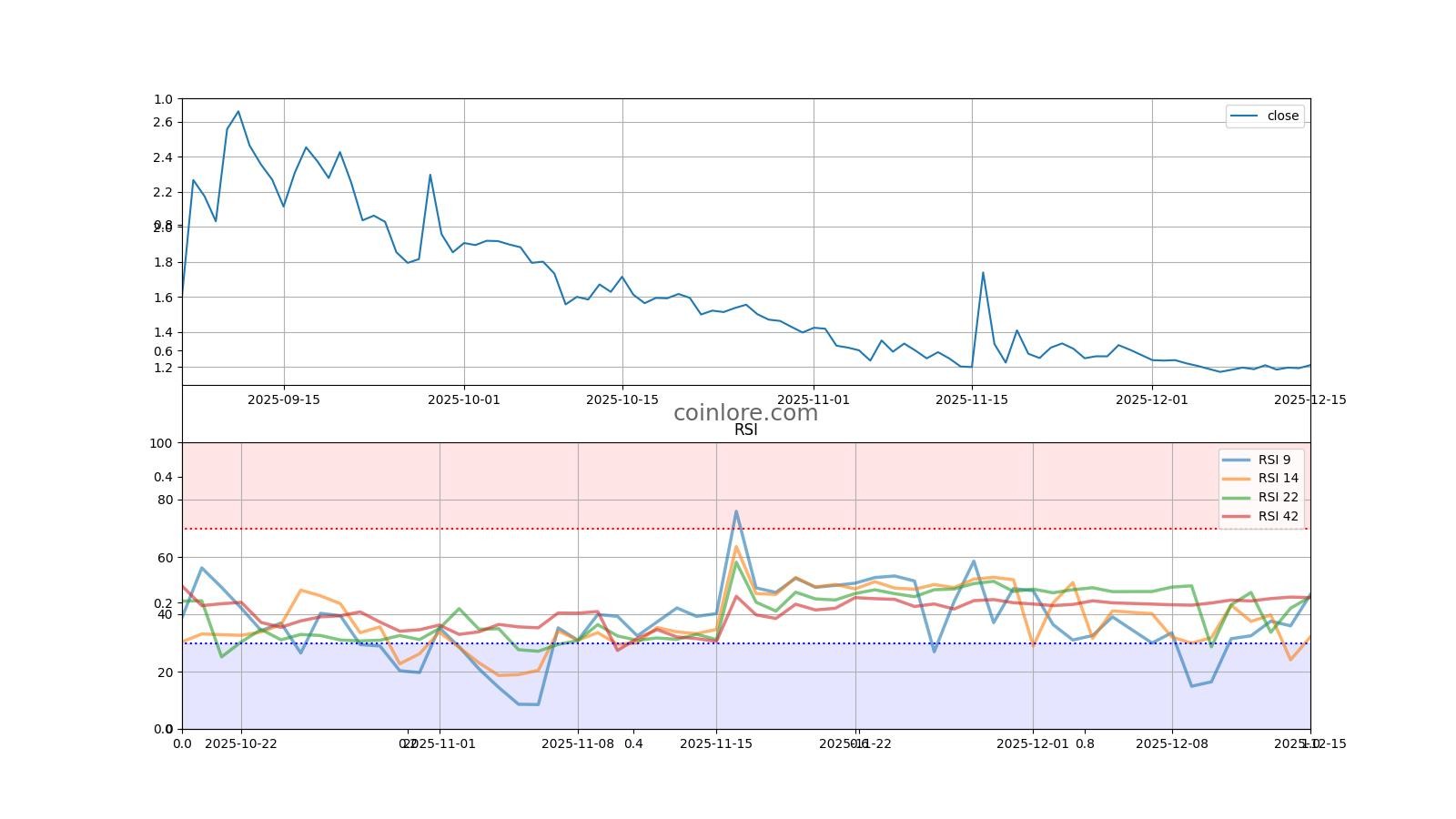 Elastos RSI indicator