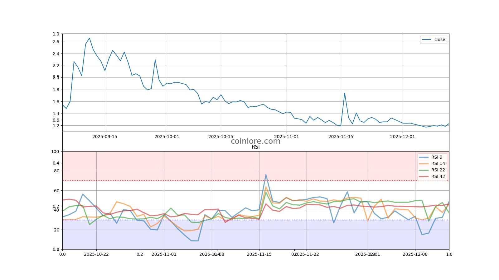 エラストス RSI indicator