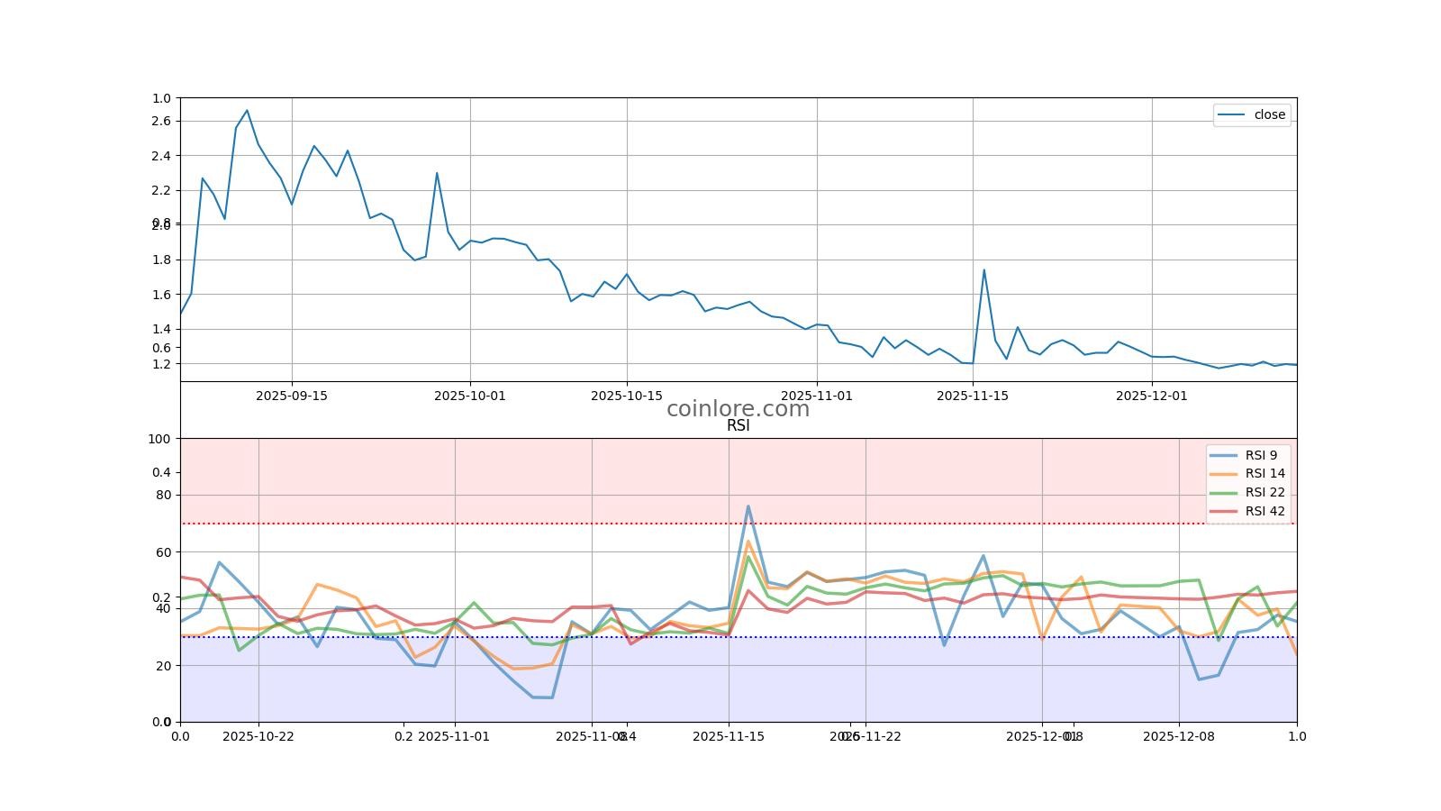 Elastos RSI indicator
