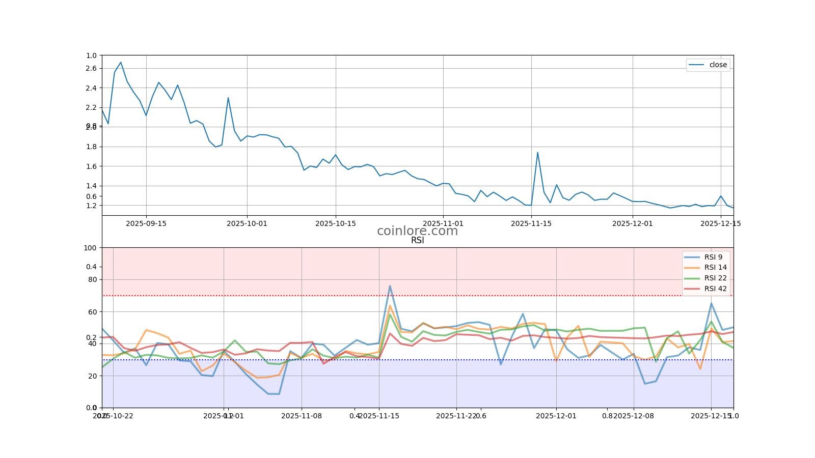 Elastos RSI indicator