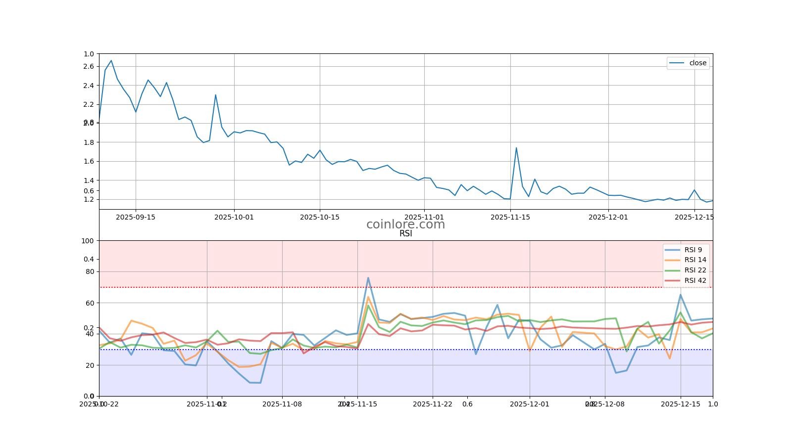 Elastos RSI indicator