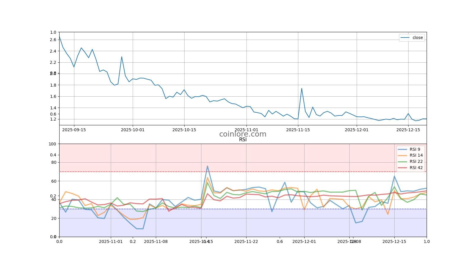 Elastos RSI indicator