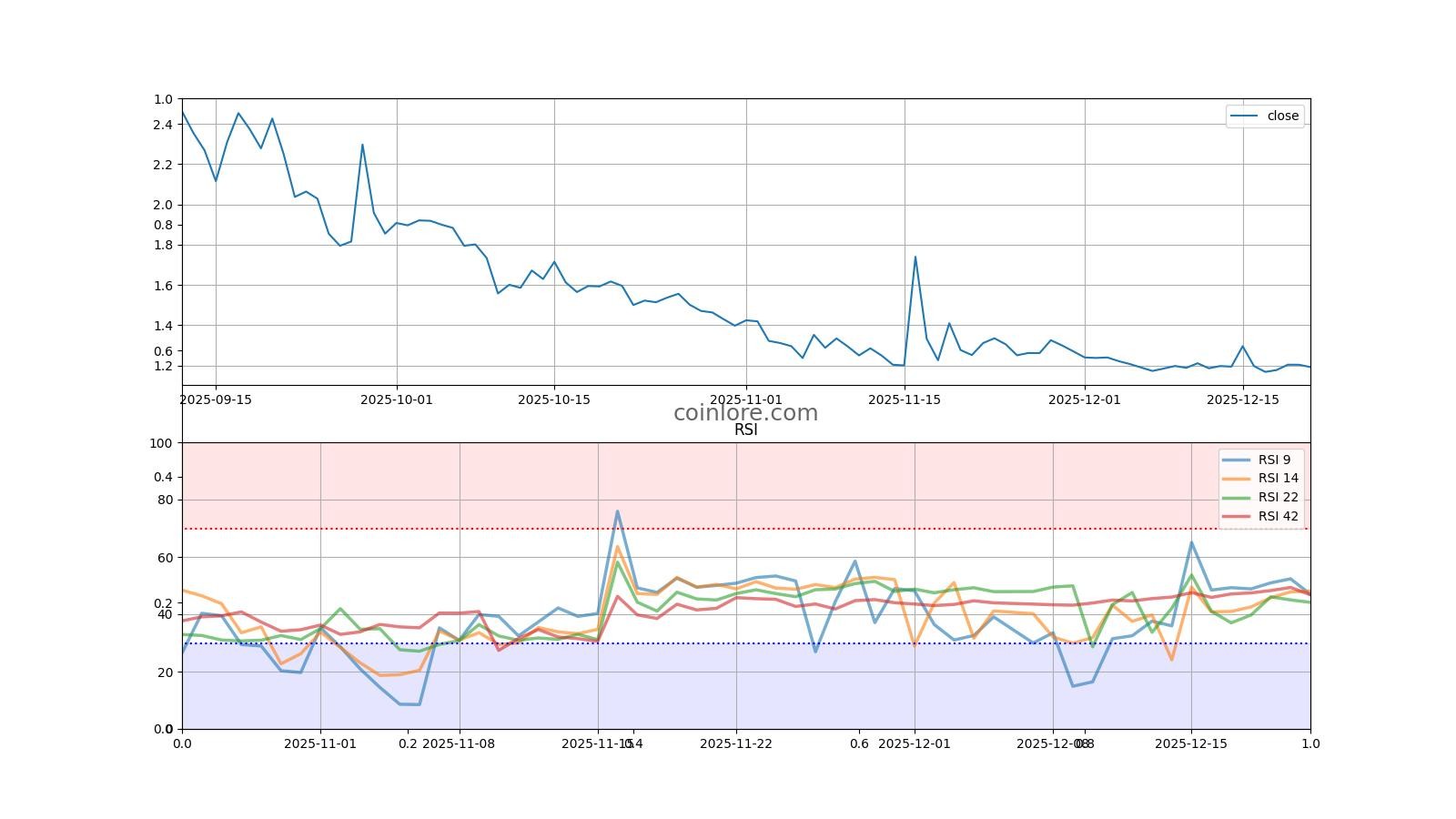 Elastos RSI indicator