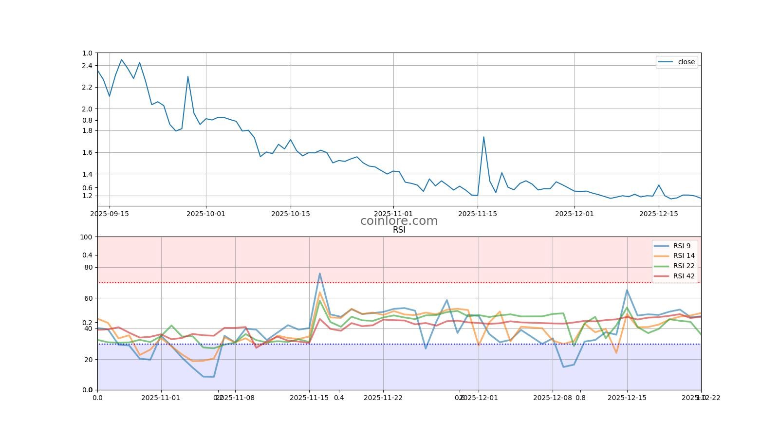 Elastos RSI indicator