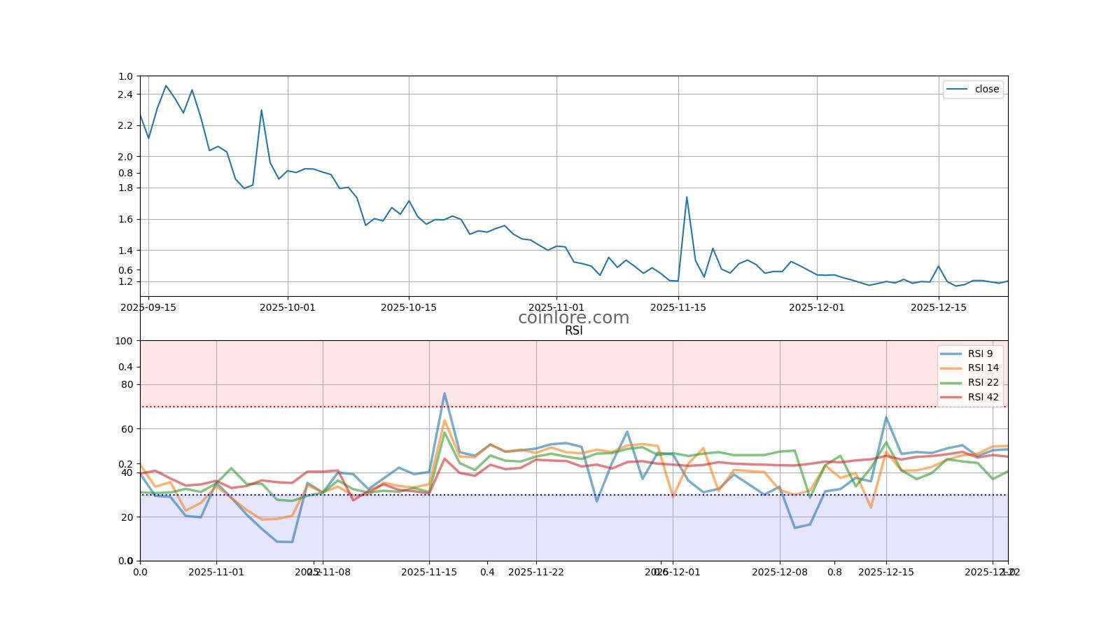 Elastos RSI indicator