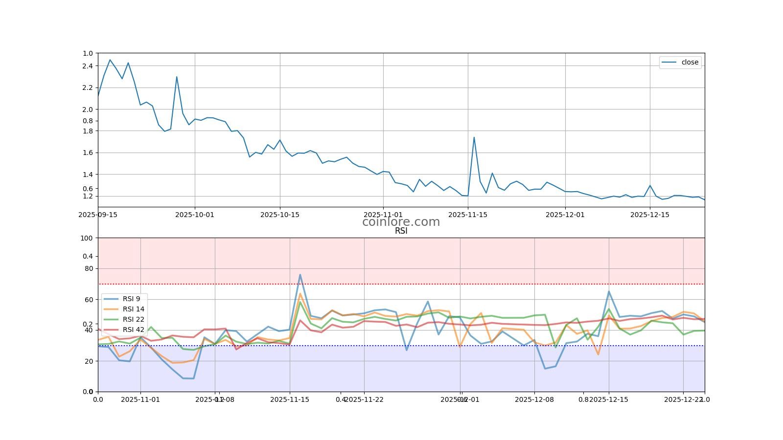 Elastos RSI indicator