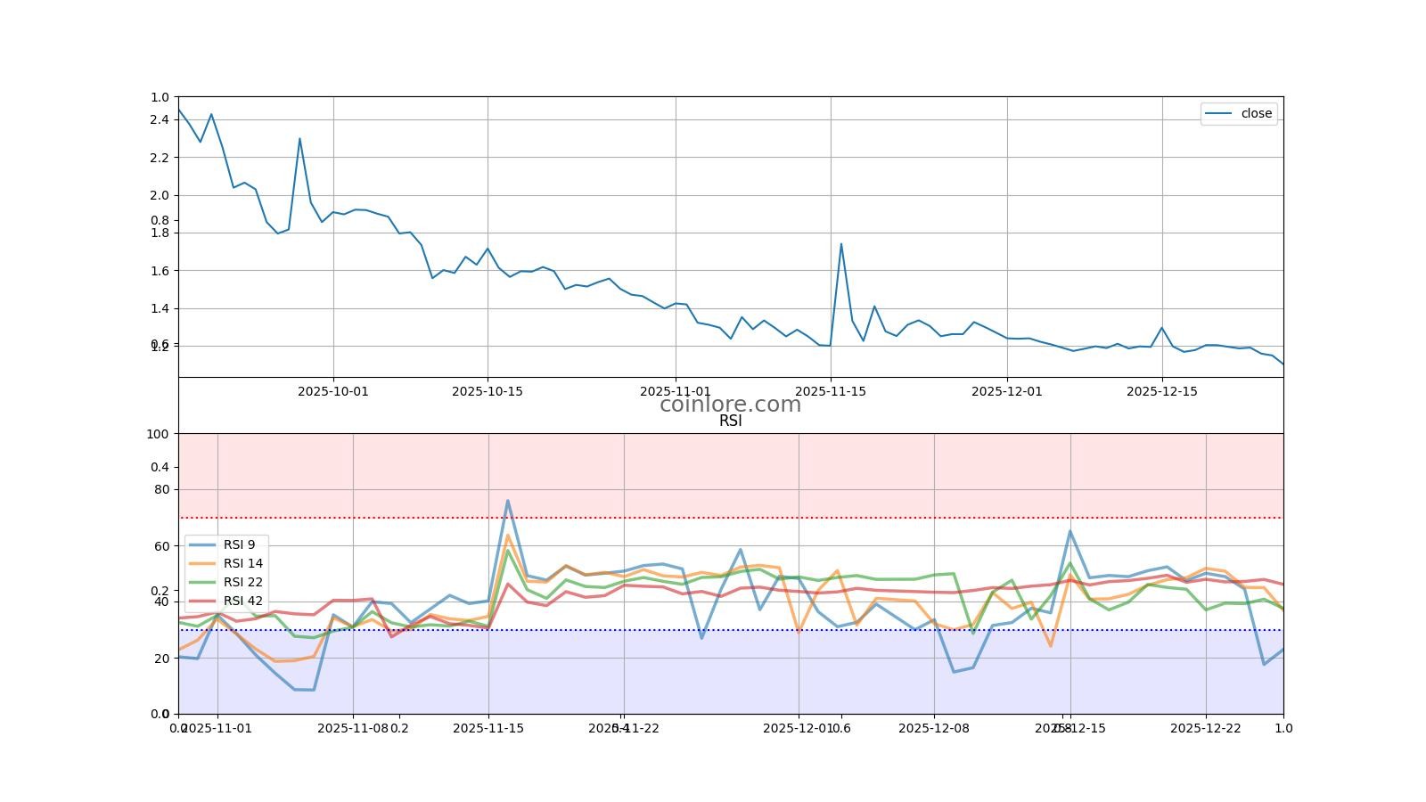 Elastos RSI indicator