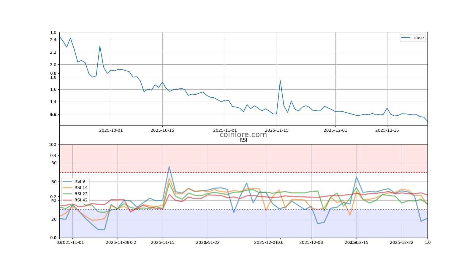 Elastos RSI indicator