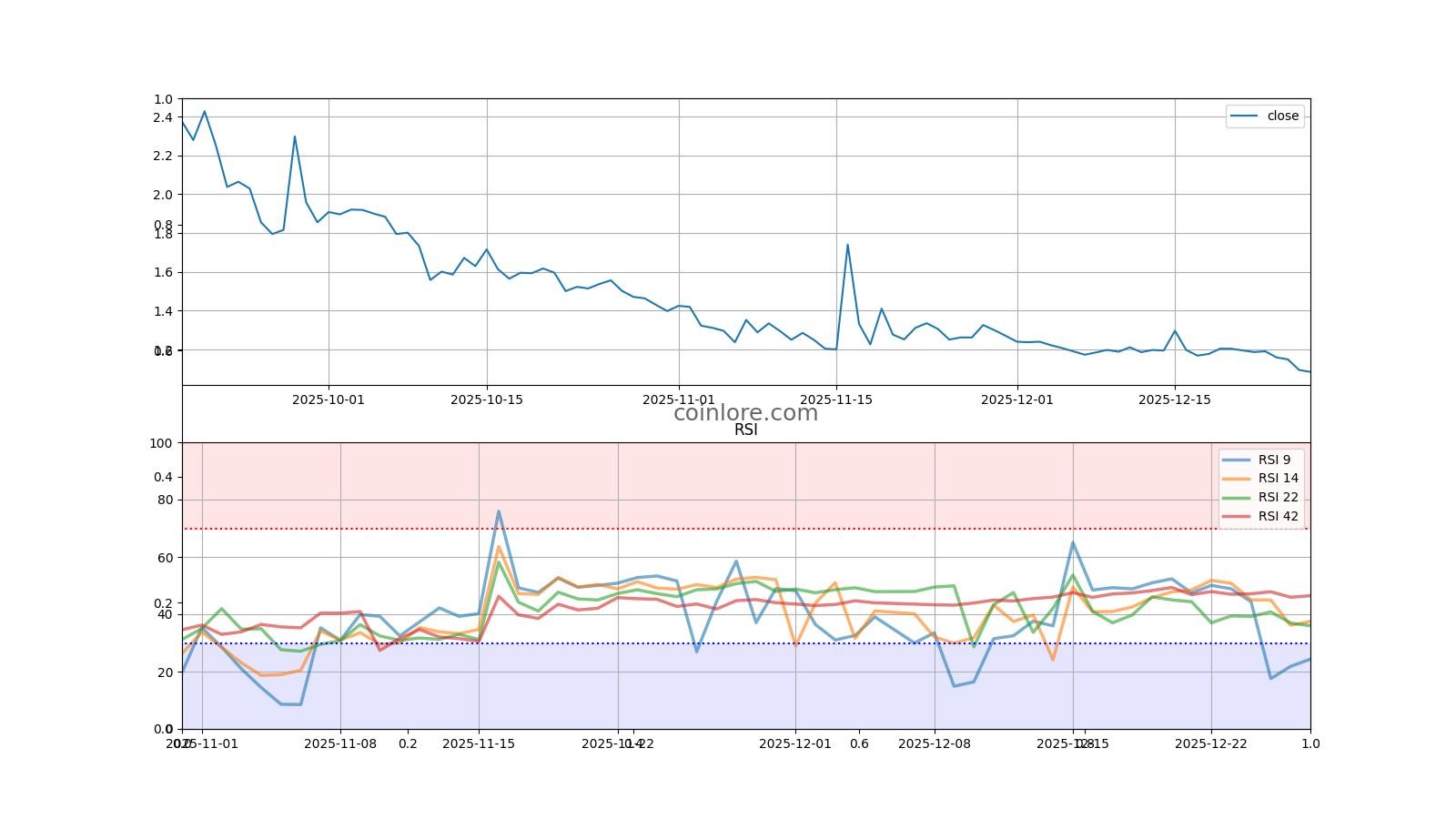 Elastos RSI indicator