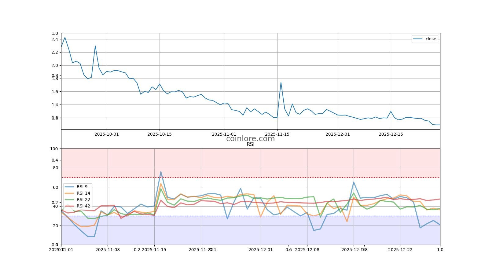 エラストス RSI indicator
