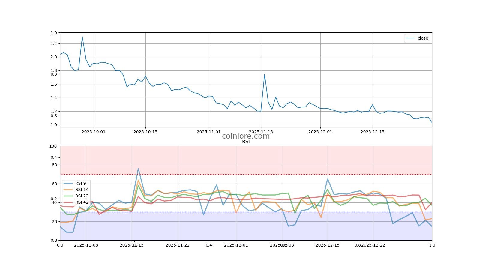 Elastos RSI indicator