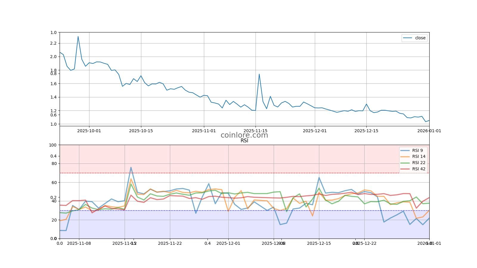 Elastos RSI indicator