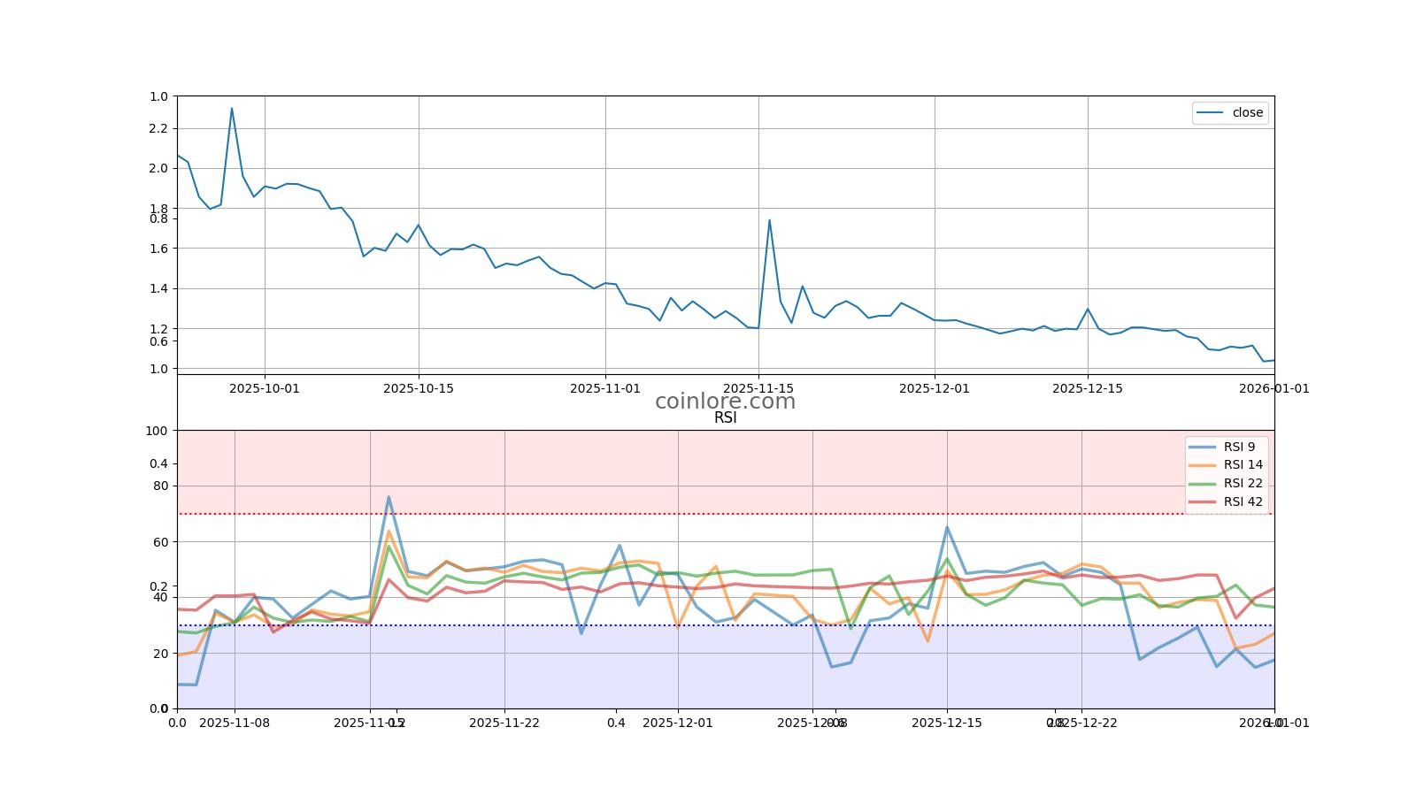 Elastos RSI indicator