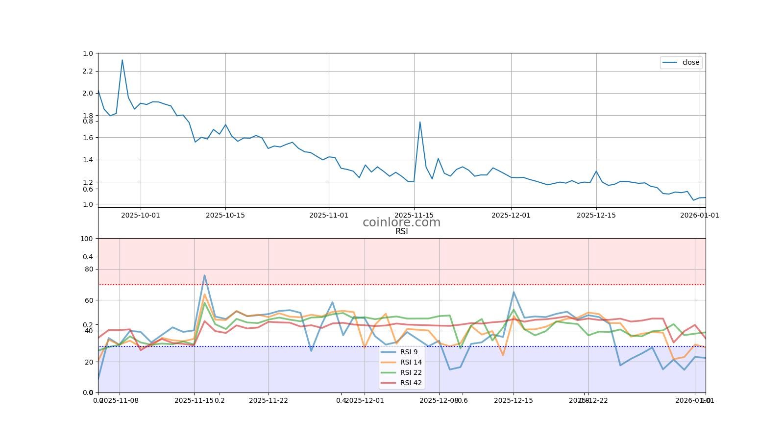 Elastos RSI indicator