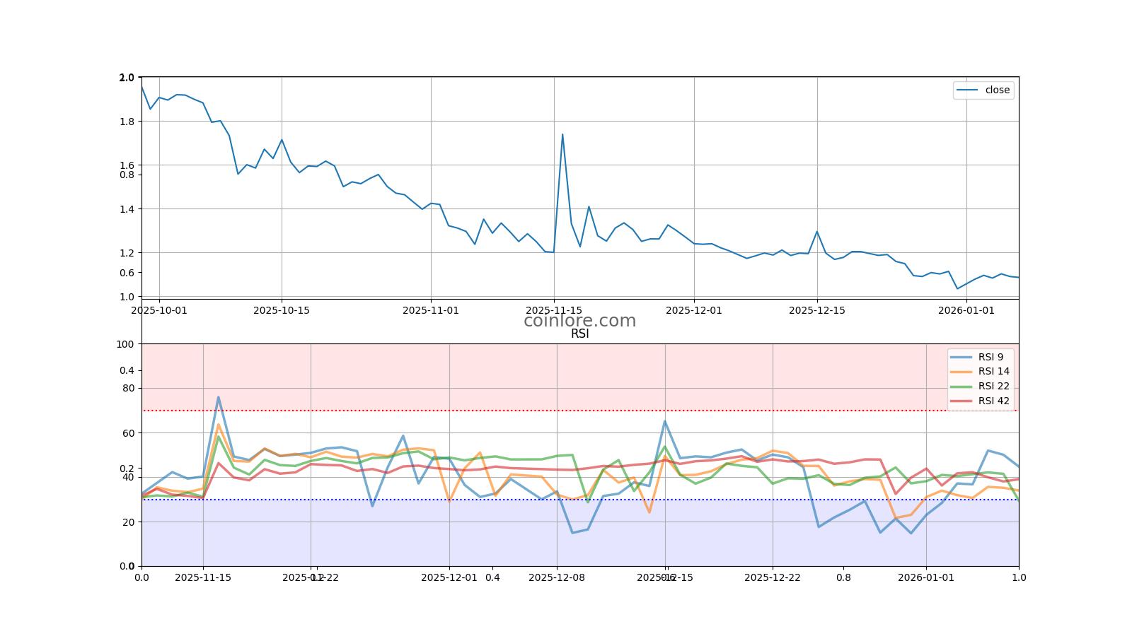 Elastos RSI indicator