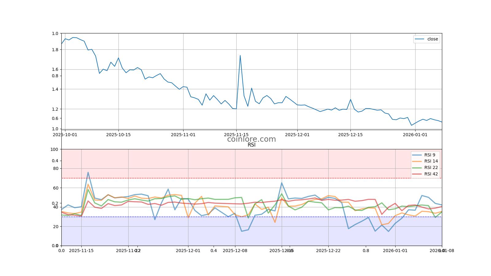 Elastos RSI indicator