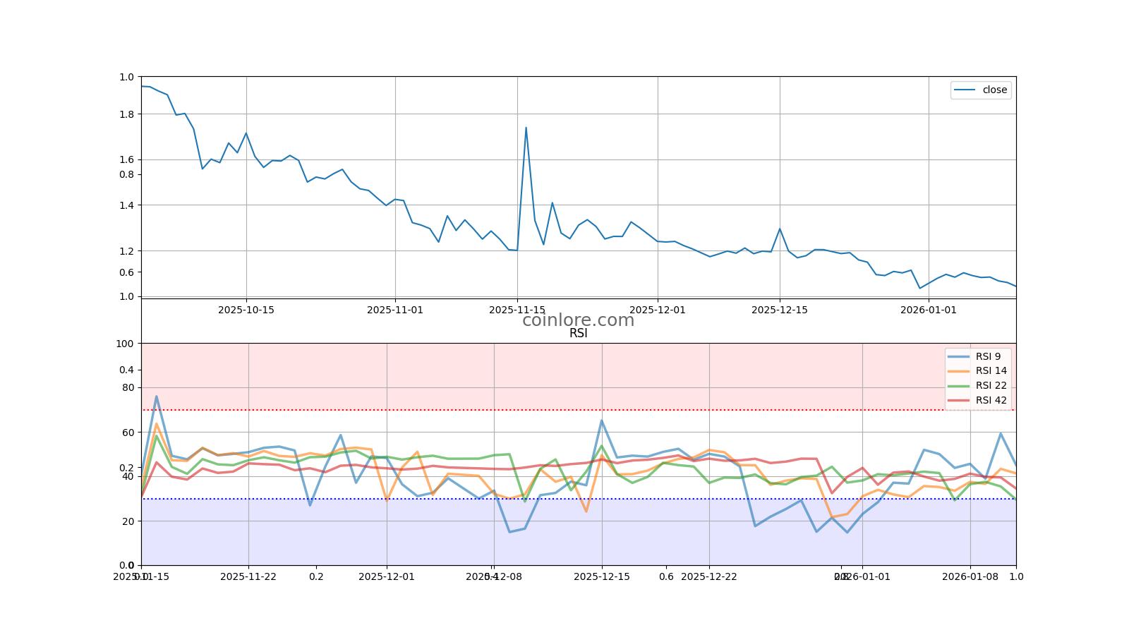 Elastos RSI indicator