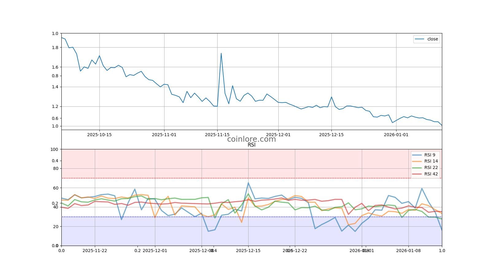 Elastos RSI indicator