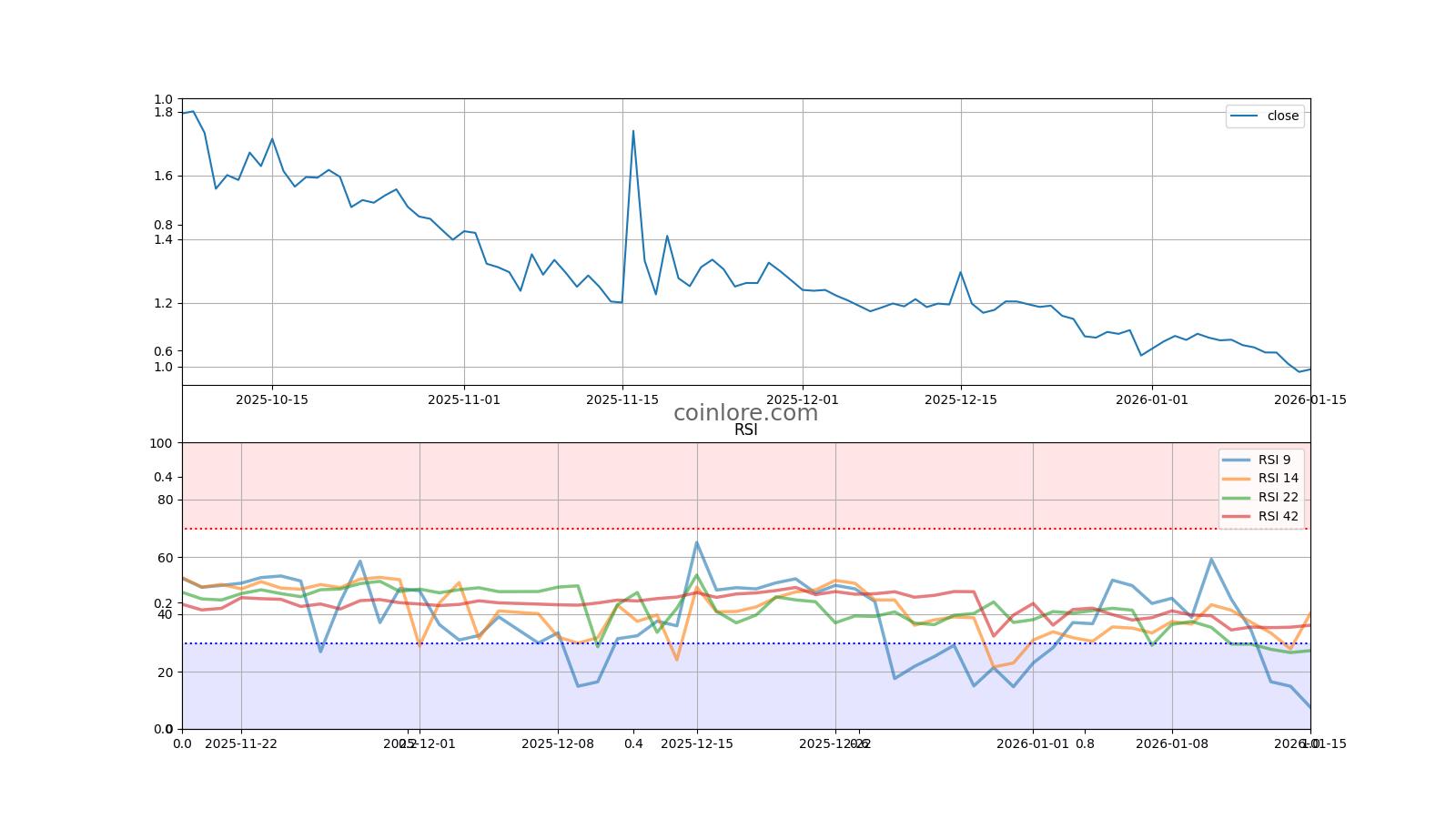 Elastos RSI indicator