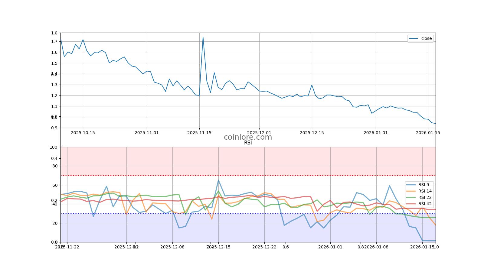 Elastos RSI indicator