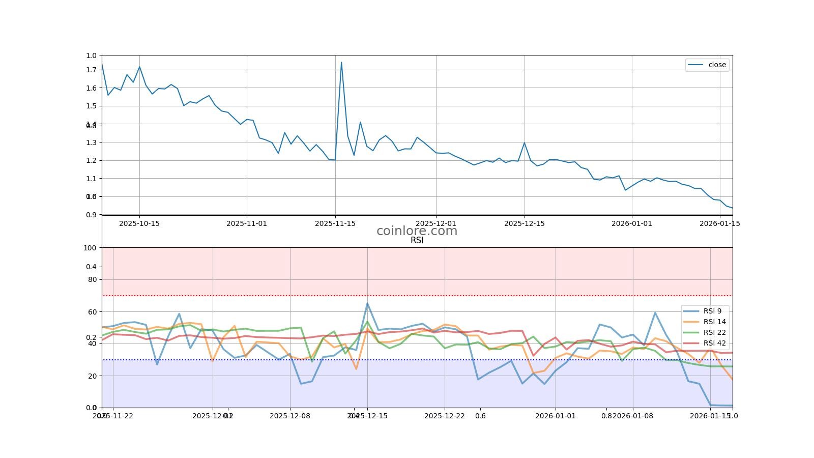 Elastos RSI indicator