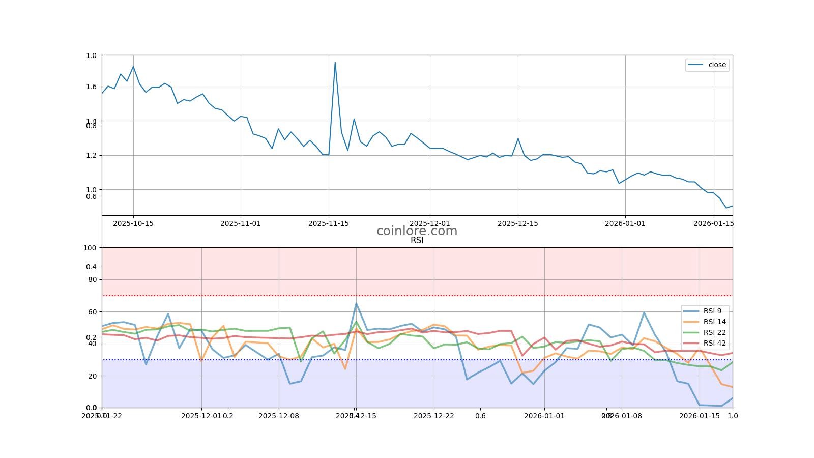 Elastos RSI indicator