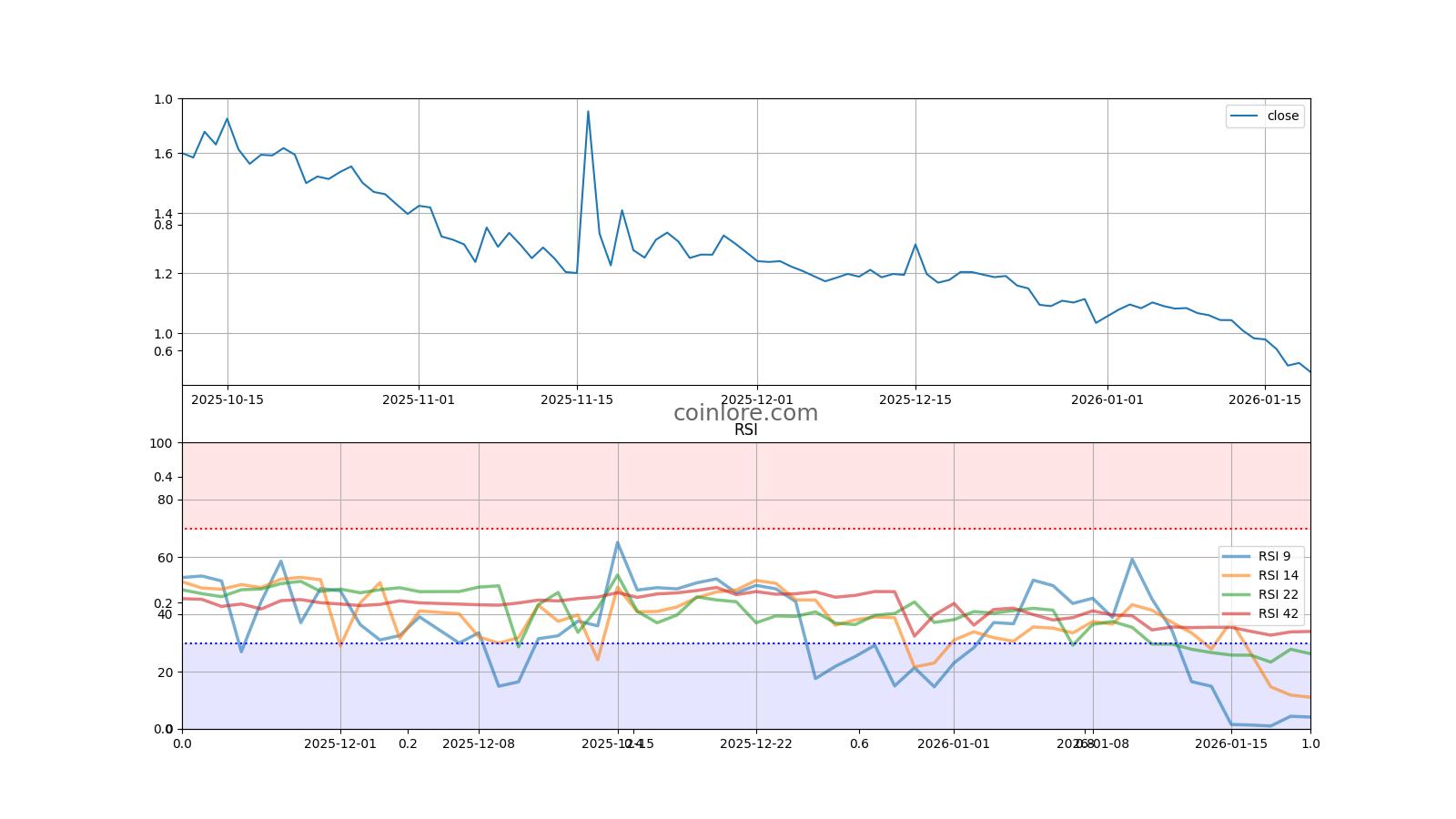 Elastos RSI indicator