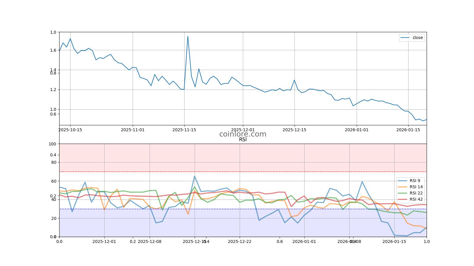 Elastos RSI indicator