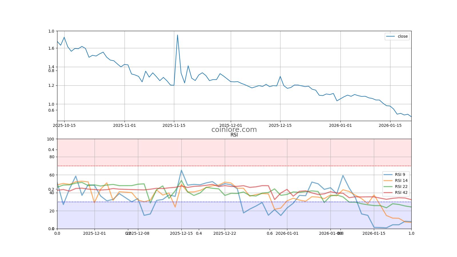 Elastos RSI indicator