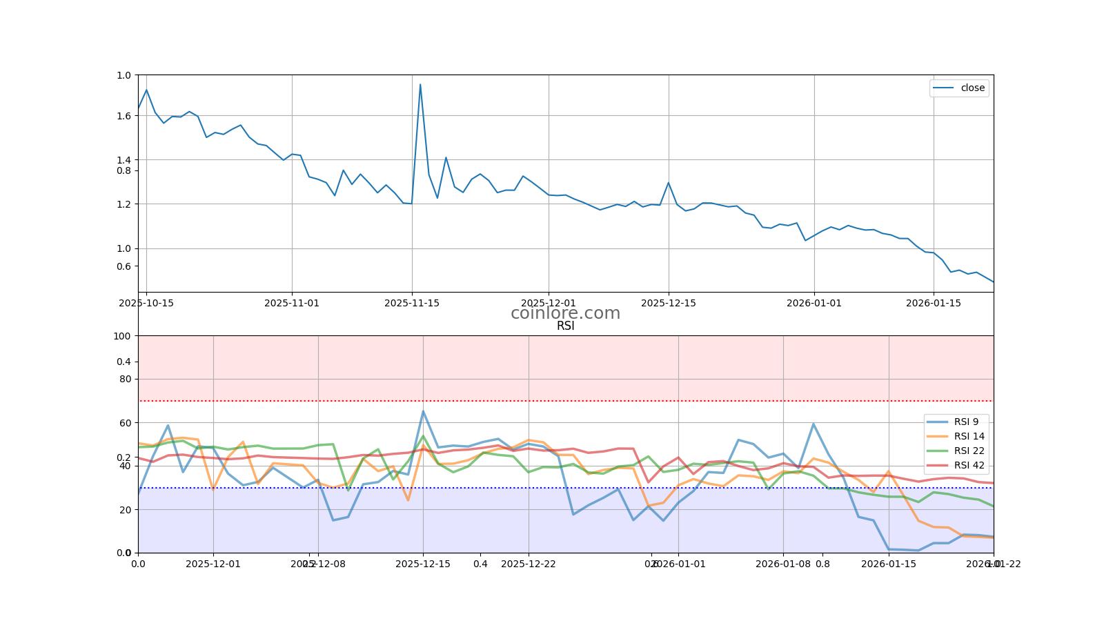 Elastos RSI indicator