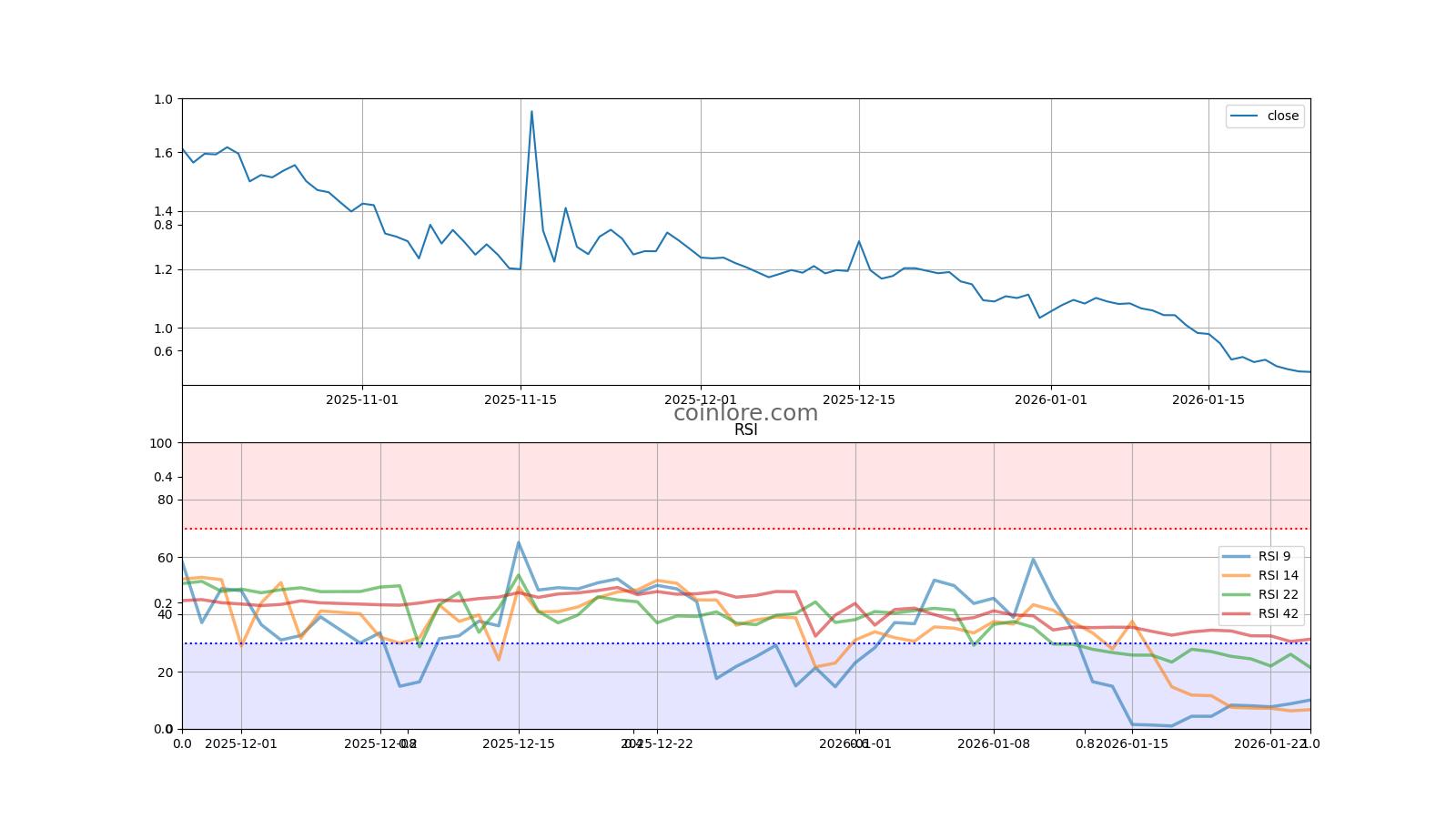 Elastos RSI indicator