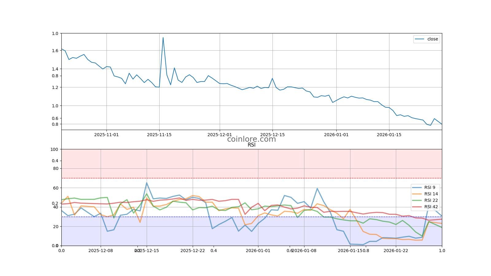 Elastos RSI indicator