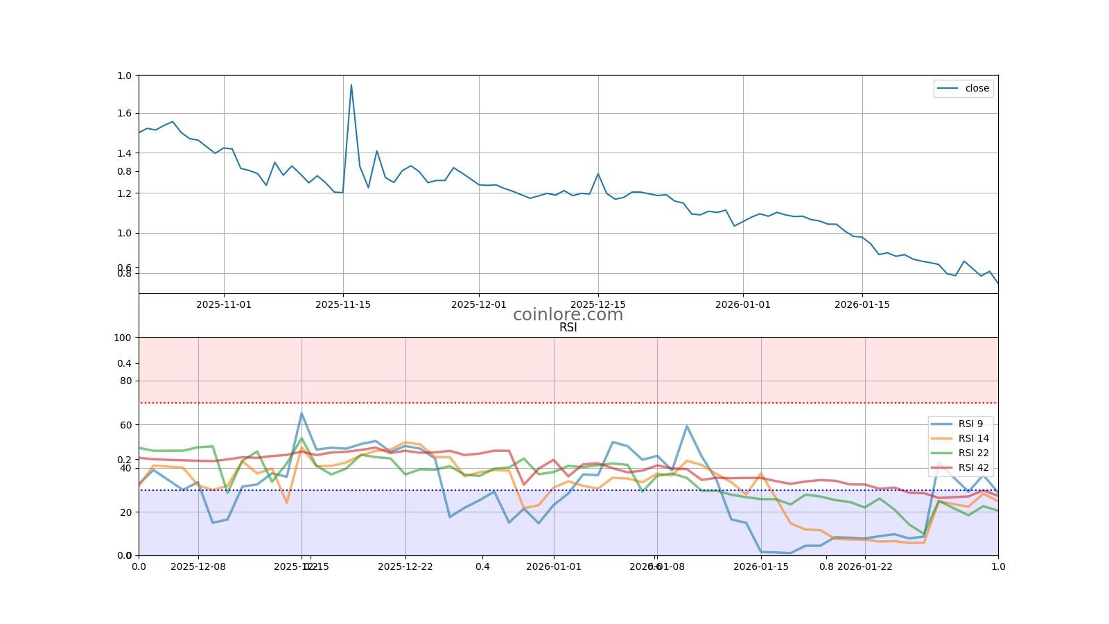 Elastos RSI indicator