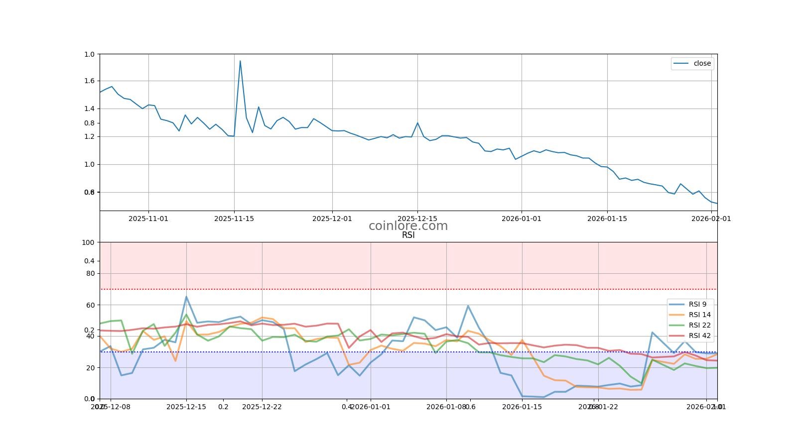 Elastos RSI indicator
