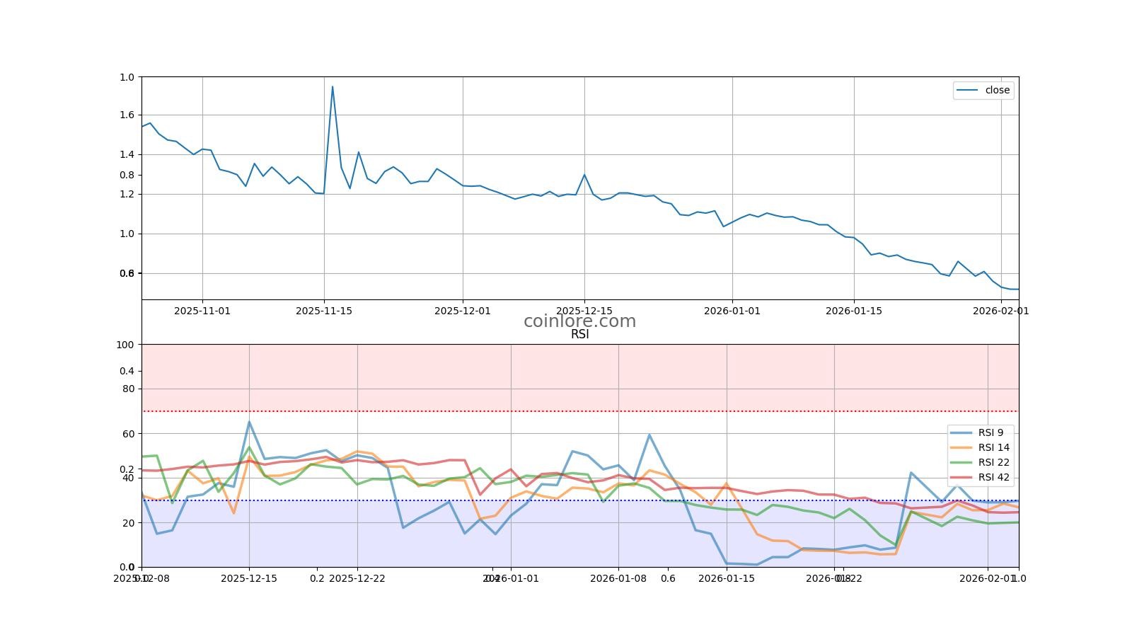 Elastos RSI indicator