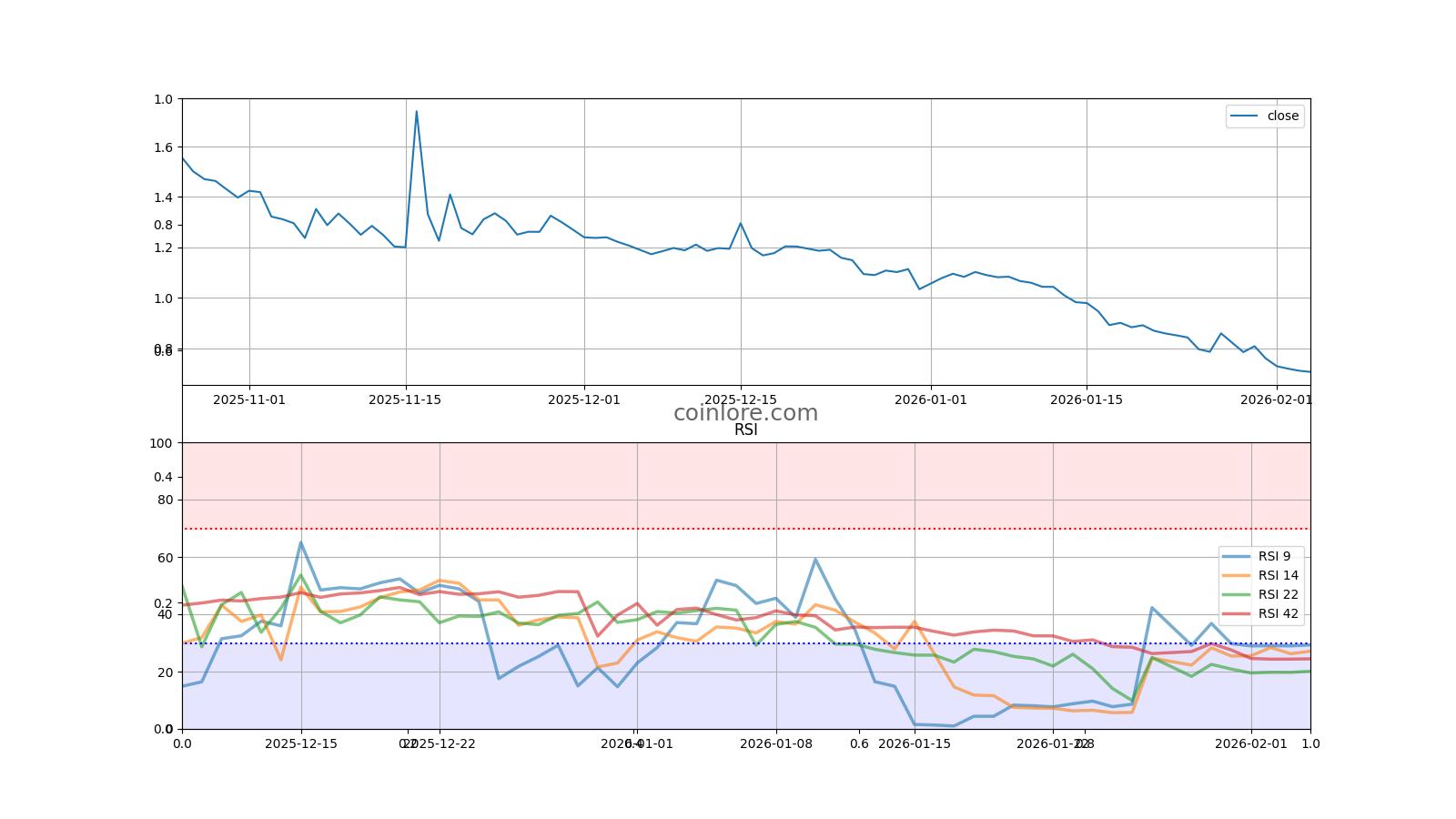 Elastos RSI indicator