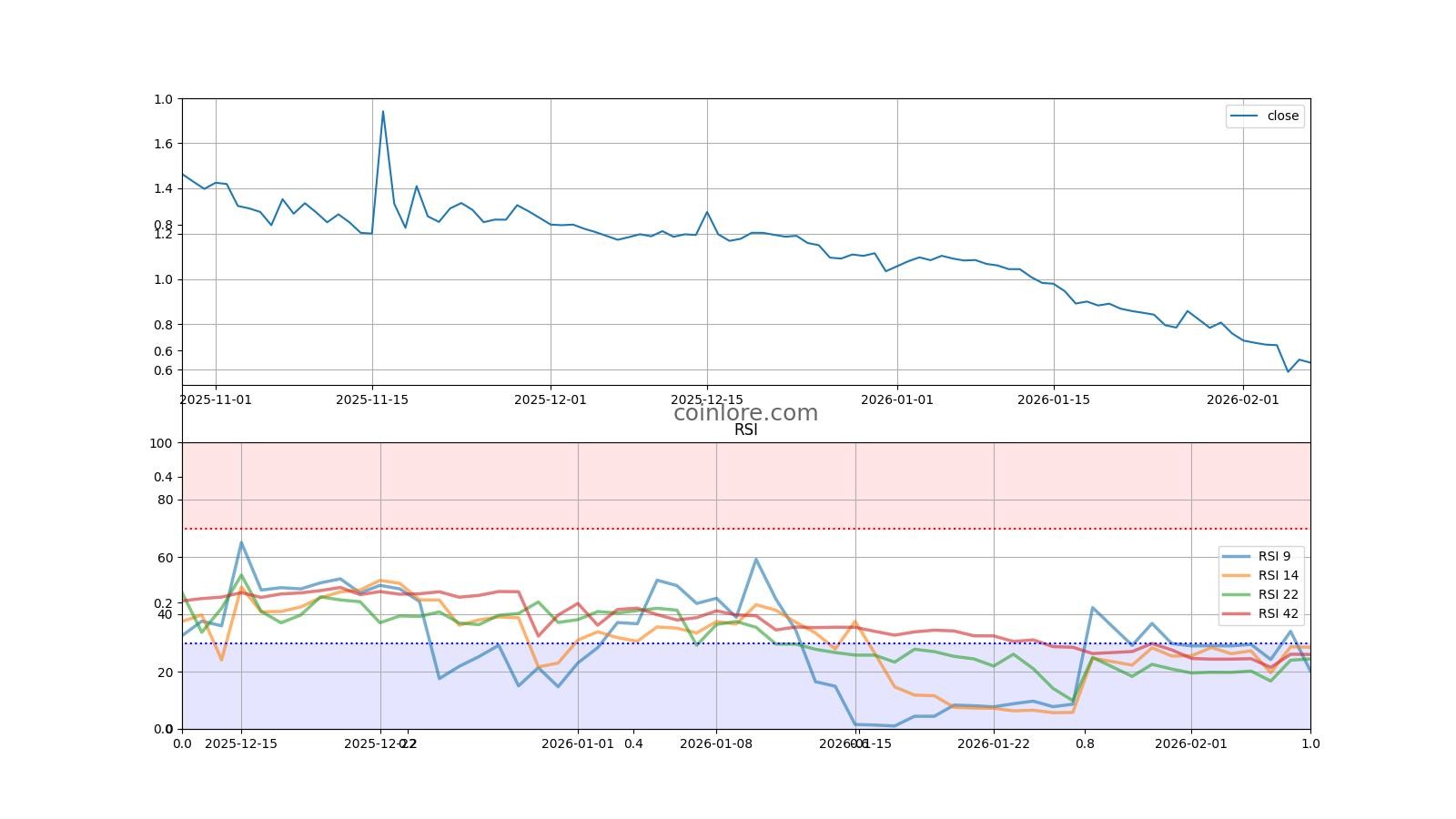 Elastos RSI indicator