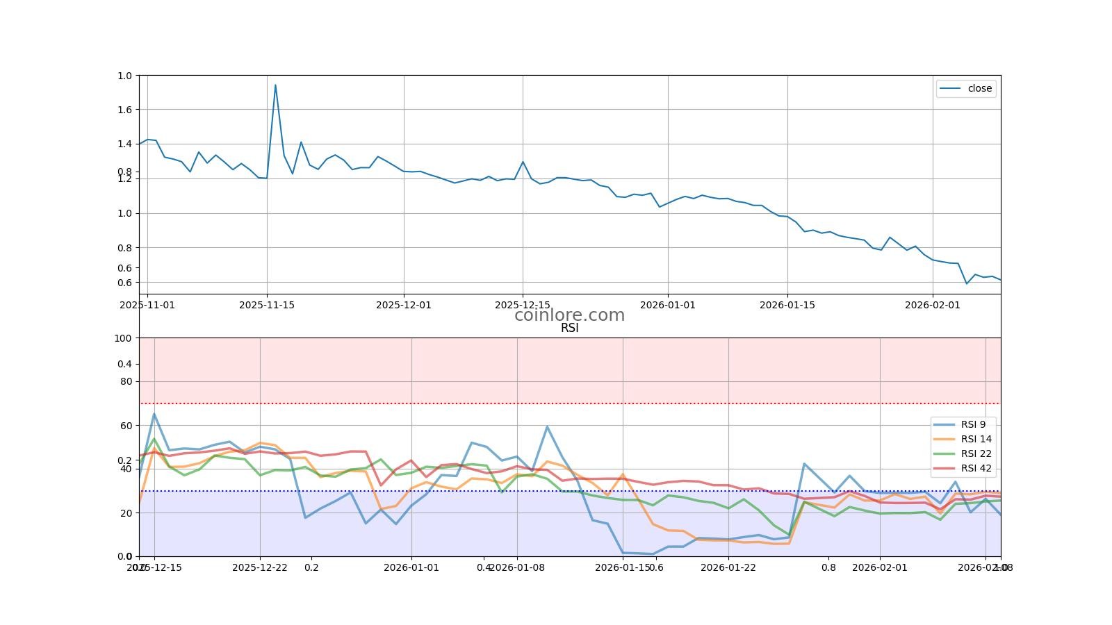 Elastos RSI indicator