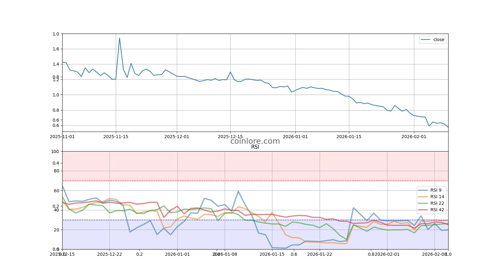 Elastos RSI indicator