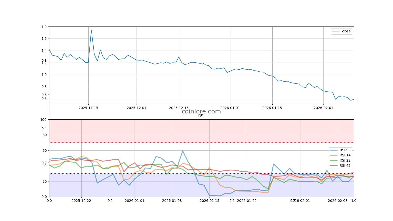 Elastos RSI indicator