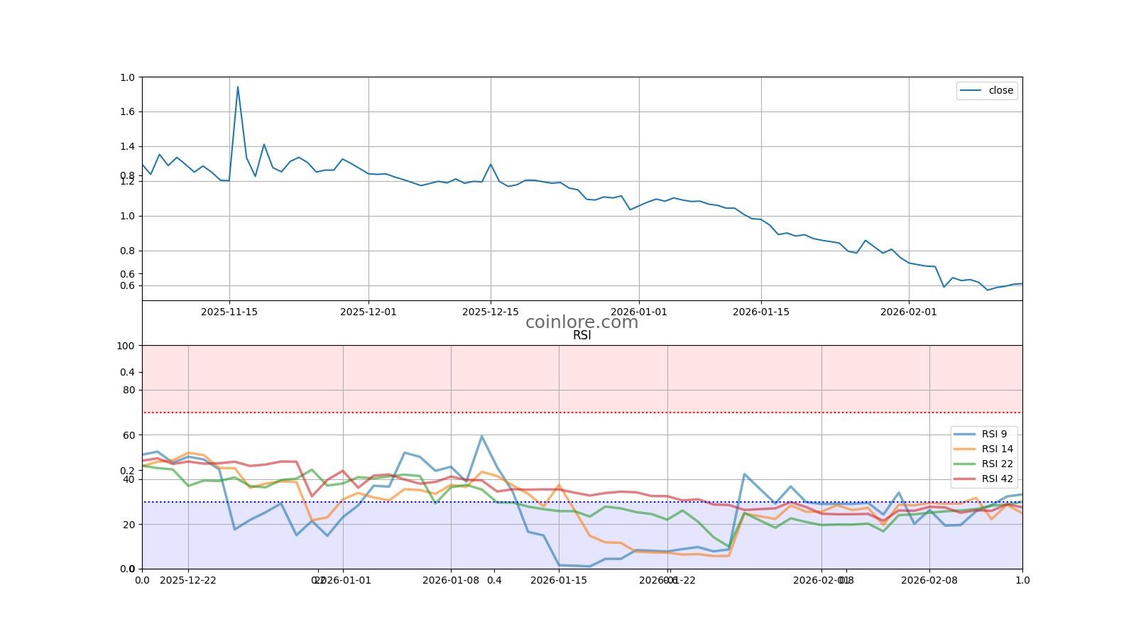 Elastos RSI indicator