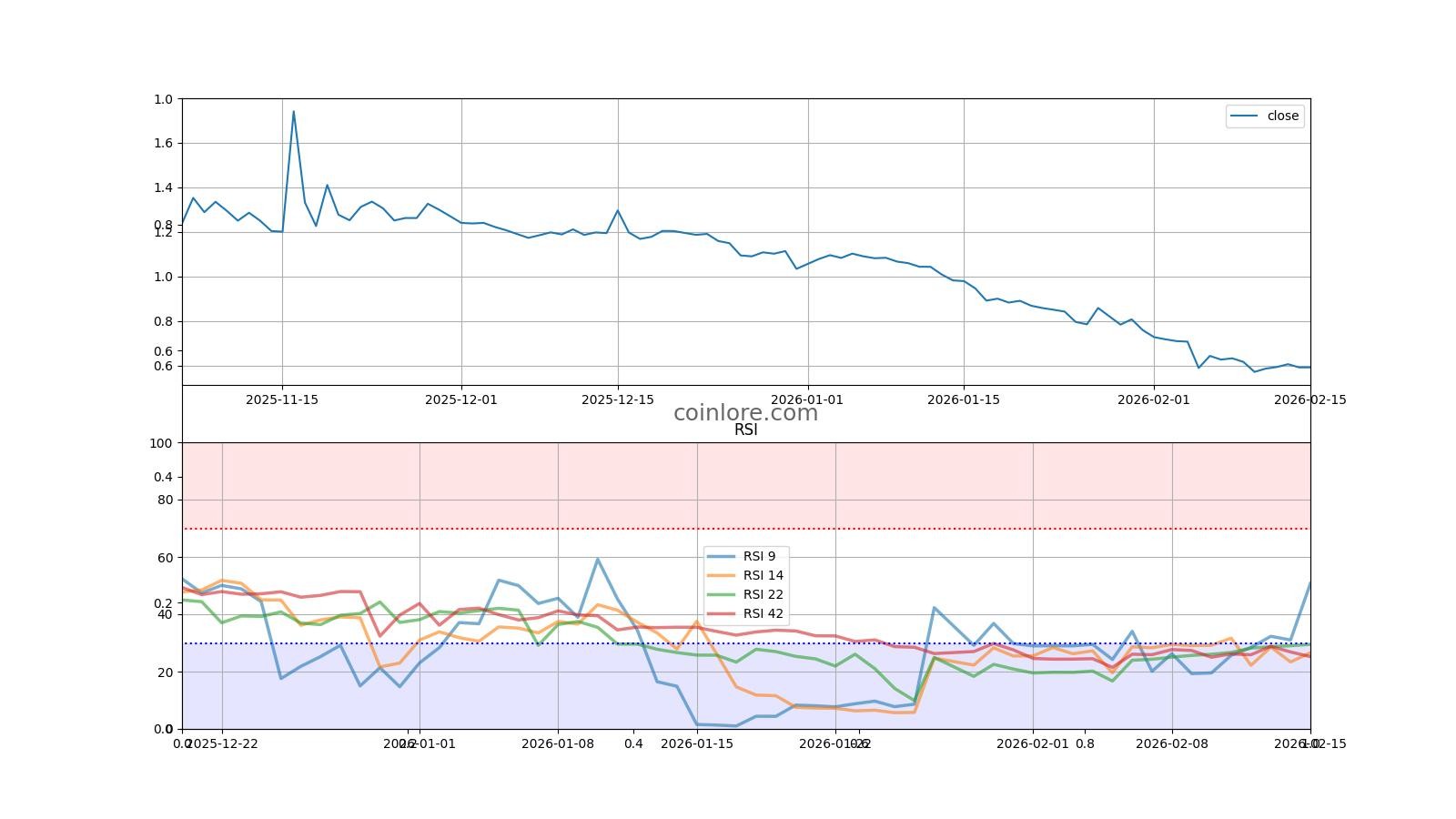Elastos RSI indicator