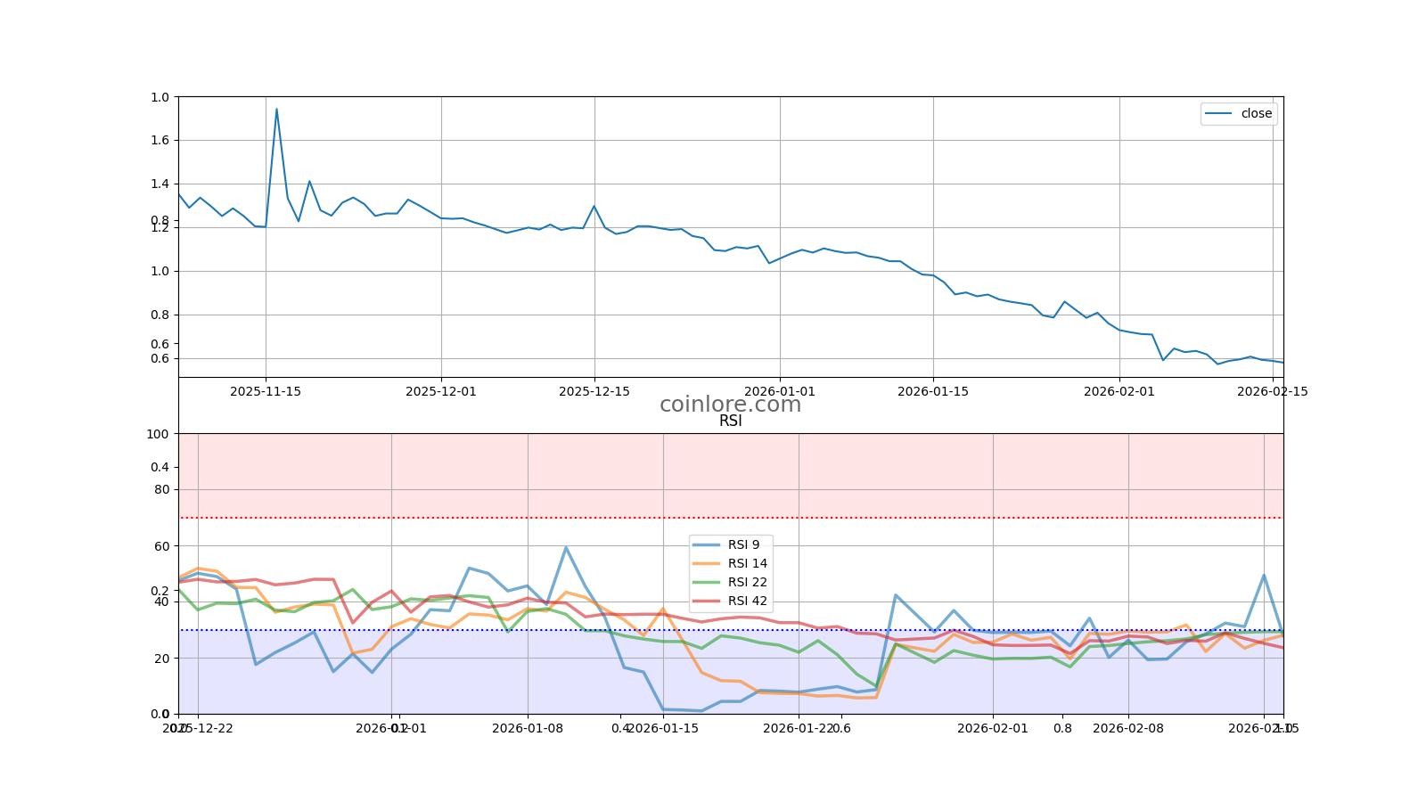 Elastos RSI indicator