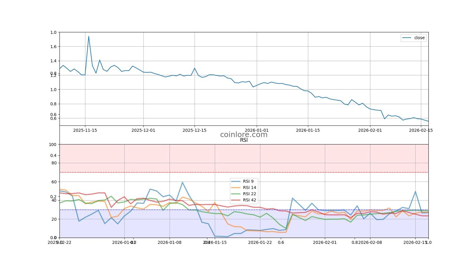 Elastos RSI indicator