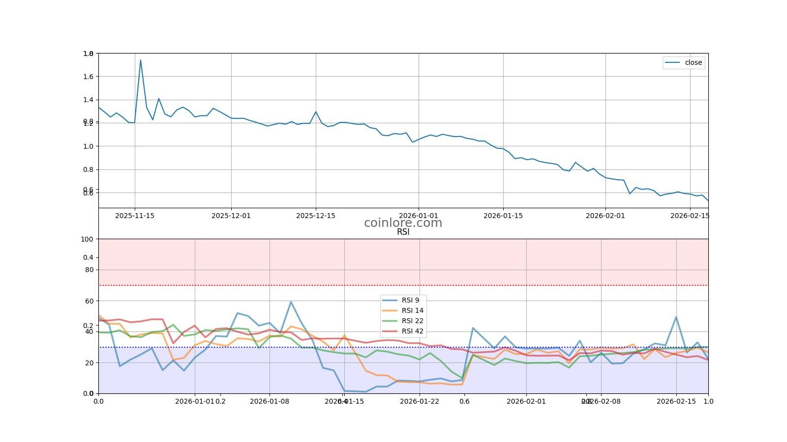 Elastos RSI indicator