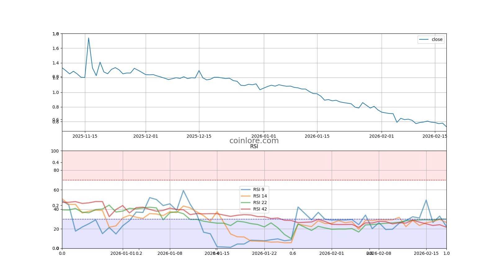 Elastos RSI indicator