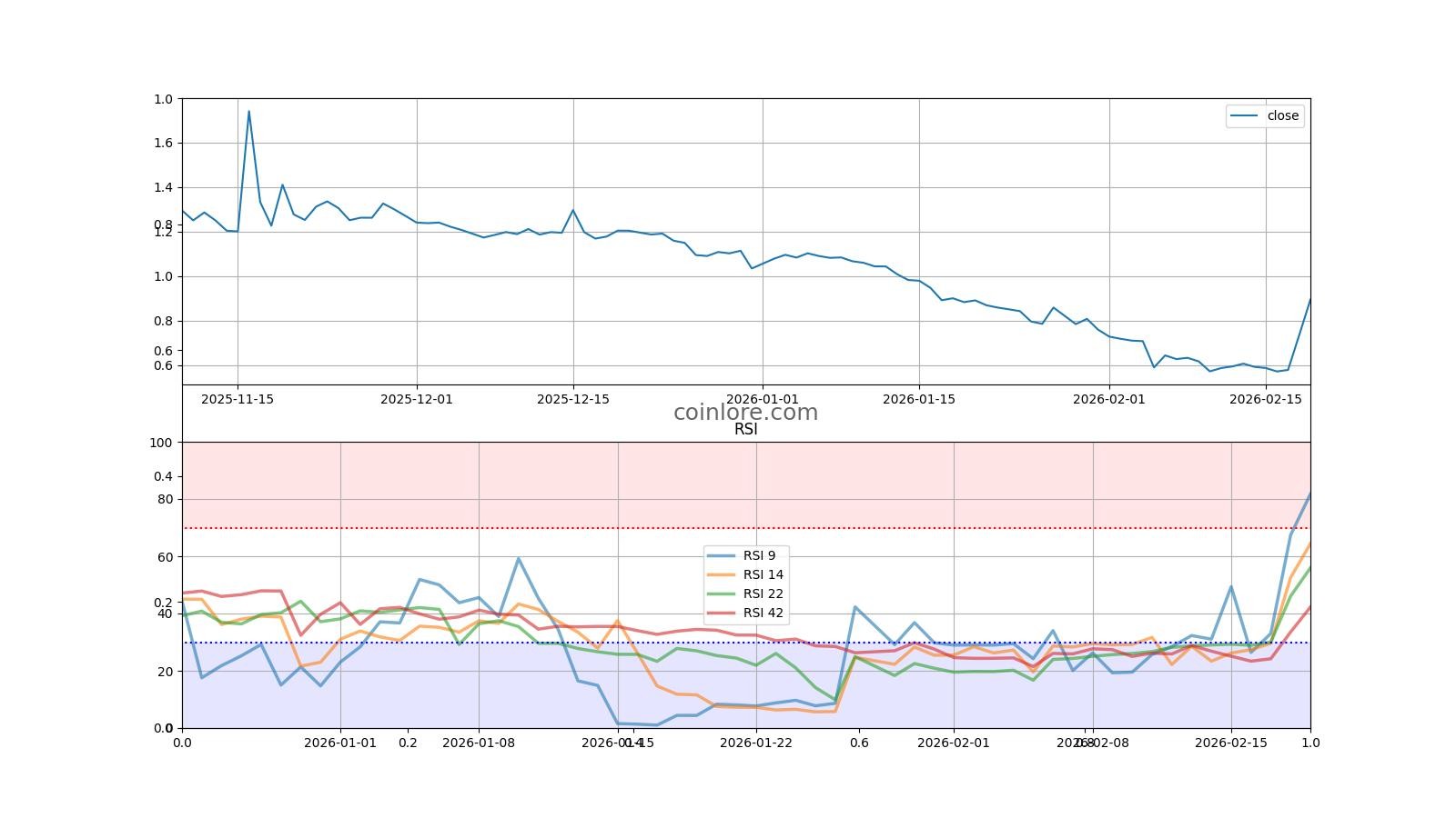 Elastos RSI indicator