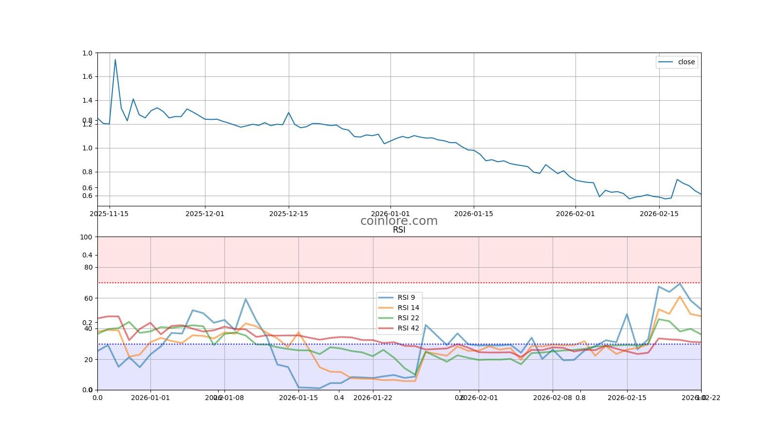 Elastos RSI indicator