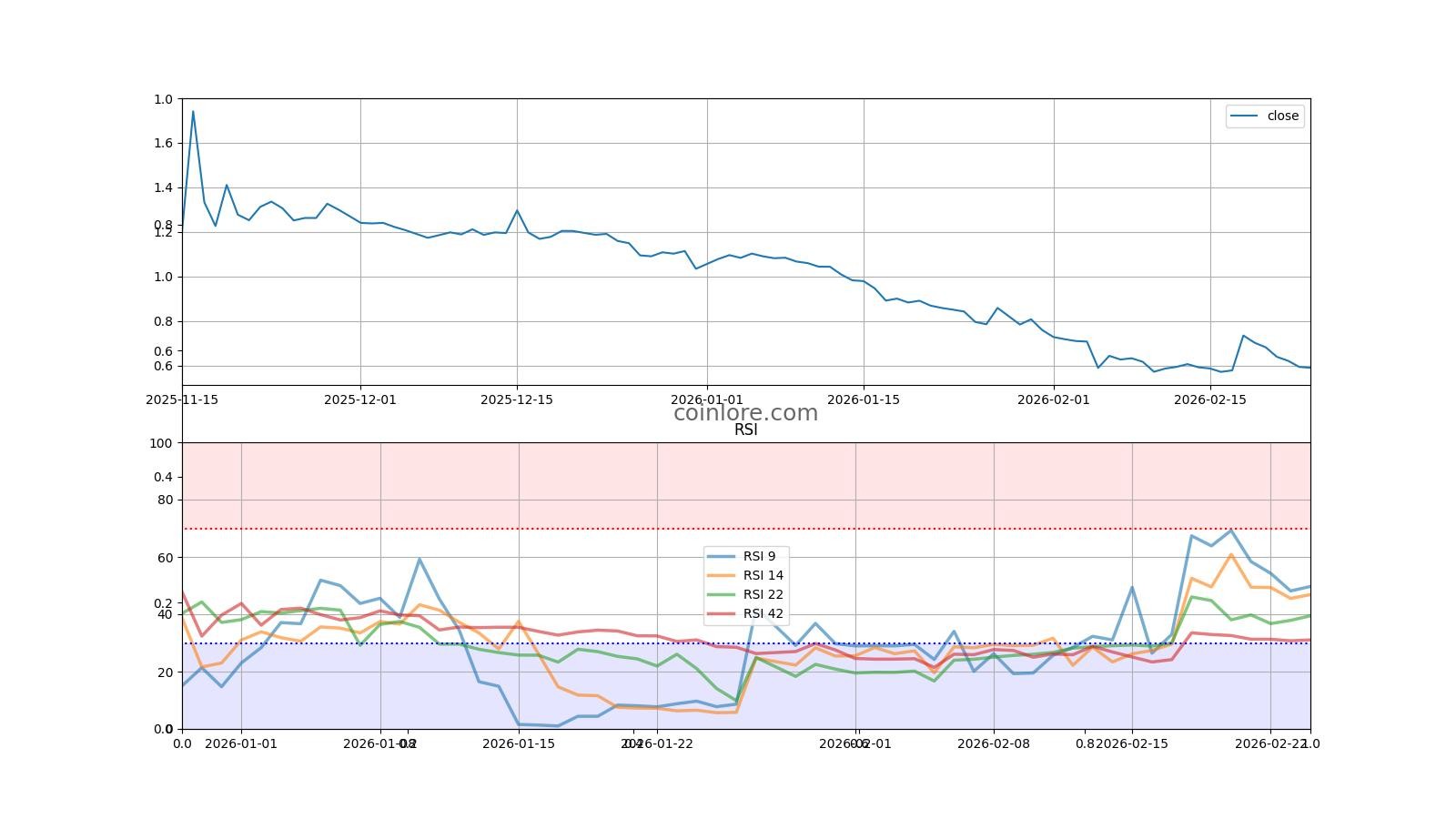 Elastos RSI indicator